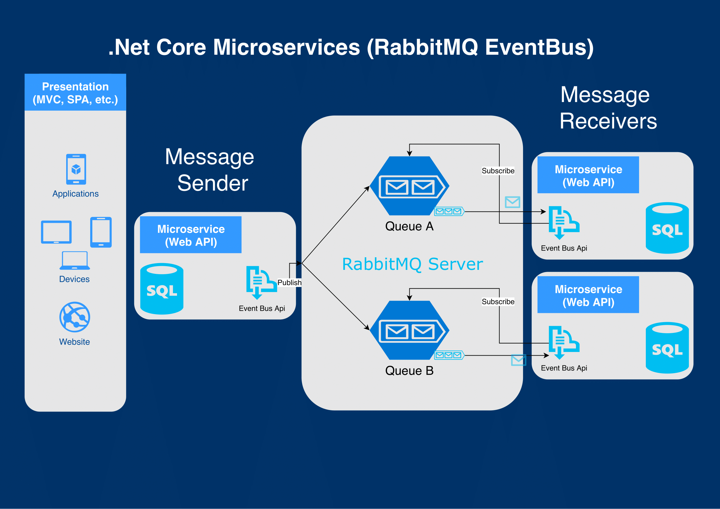 Github Broncasrafarabbitmq Banking Microservices With Rabbitmq Practices